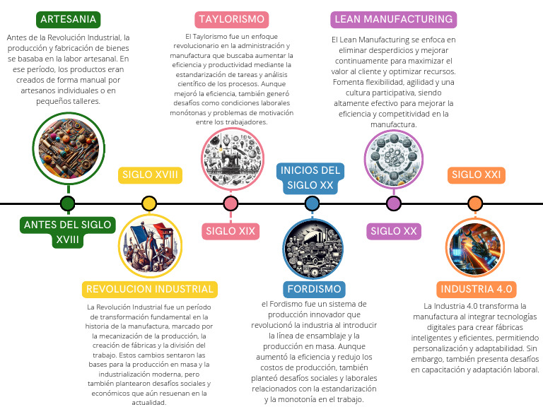 Gráfico de Línea de Tiempo Timeline Multicolor (1) | PDF | Lean ...