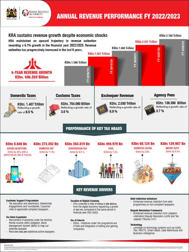 Annual Revenue Performance Fy 2022 2023 1372023 Final Version | PDF ...