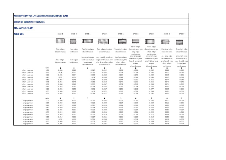Table 12-5 | Download Free PDF | Civil Engineering | Structural Engineering