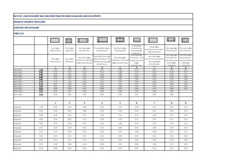 TABLE 12-6 | PDF | Civil Engineering | Structural Engineering