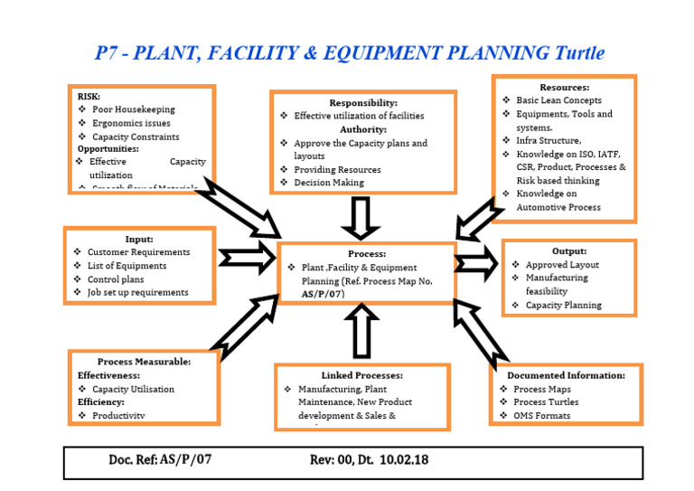Plant and Equipment Planning Process | PDF | Business | Computers