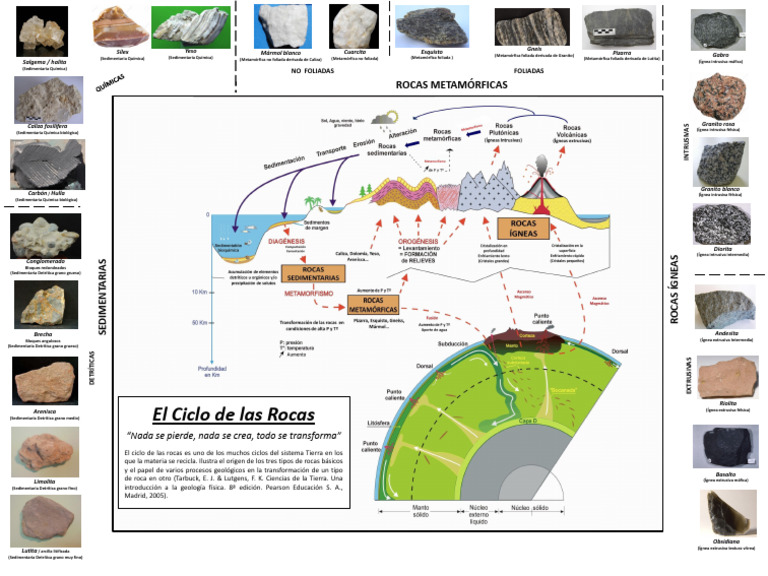 Infografía Del Ciclo de Las Rocas | PDF | Roca ígnea | Roca clástica