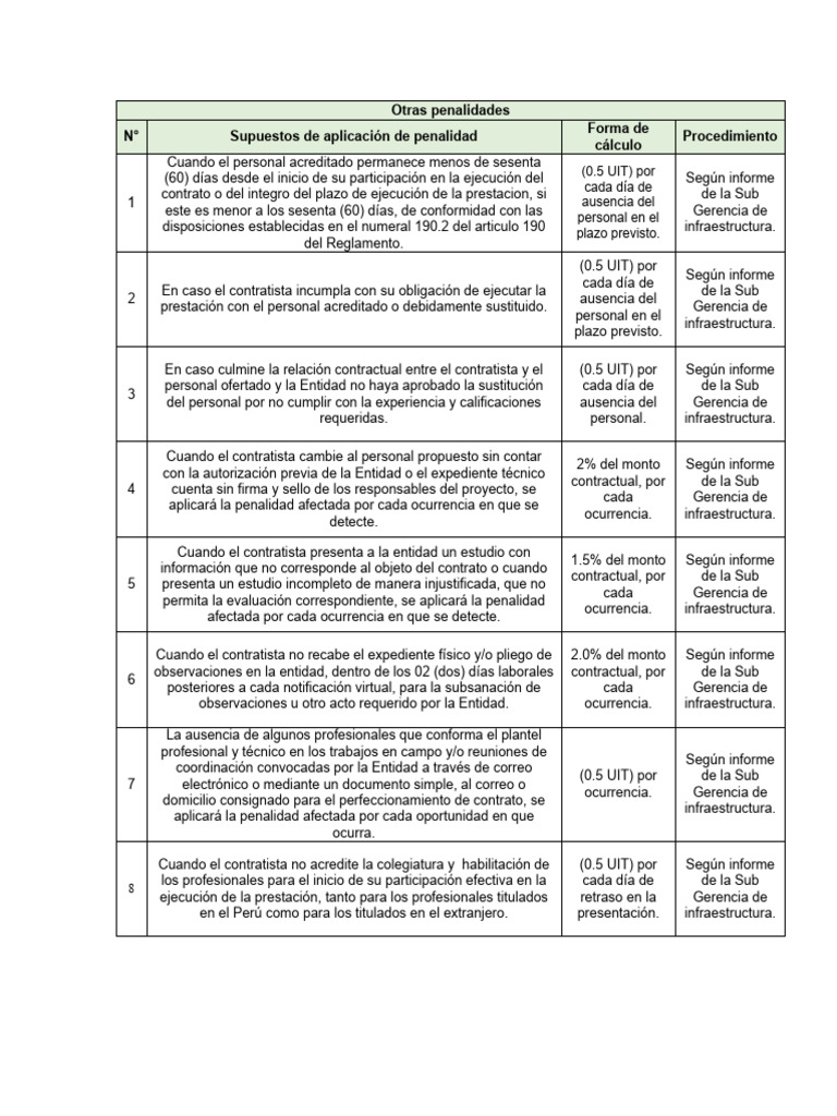 Penalidades por Incumplimiento Contractual | PDF
