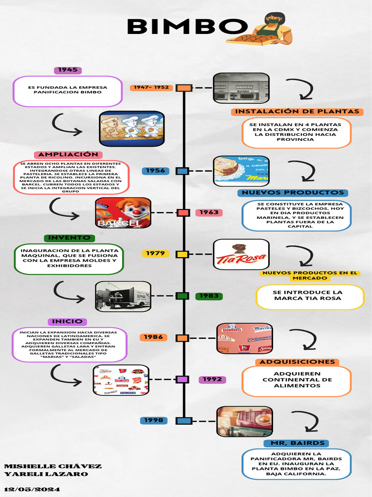 linea del tiempo grupo bimbo (2) | PDF