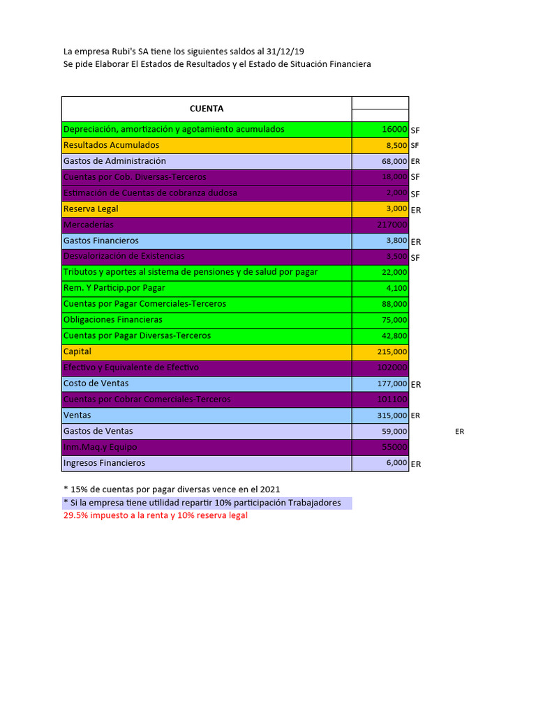 Elaboración de EEFF Solucion | PDF | Servicios financieros | Dinero