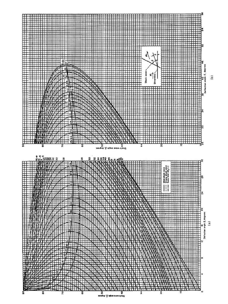 Theta Beta M Chart | PDF