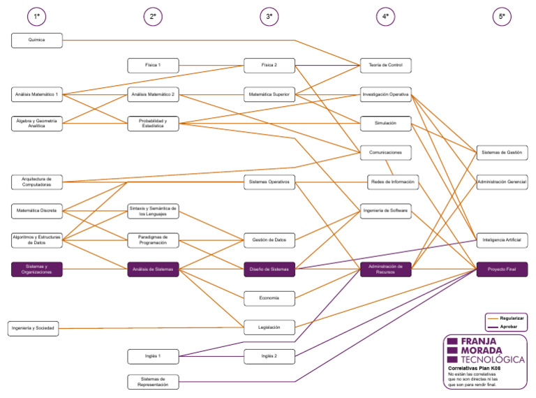 Mapa Correlativas K08 | PDF | Análisis | Matemáticas