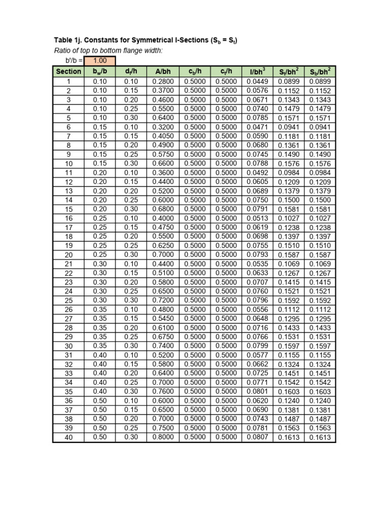 Symmetrical I-Section Constants Table | PDF | Finance & Money ...