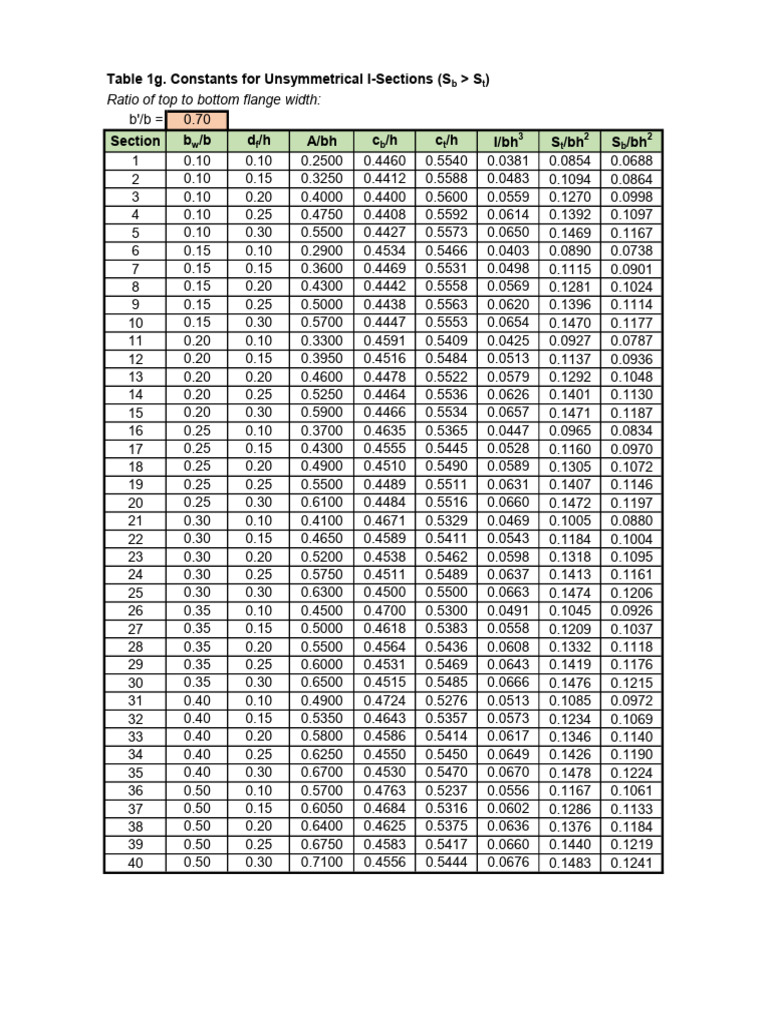 Table 1g Balanced Design | PDF