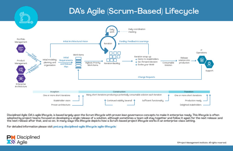 Life-Cycle-Posters-11x17_AGILE | PDF | Agile Software Development | Computing