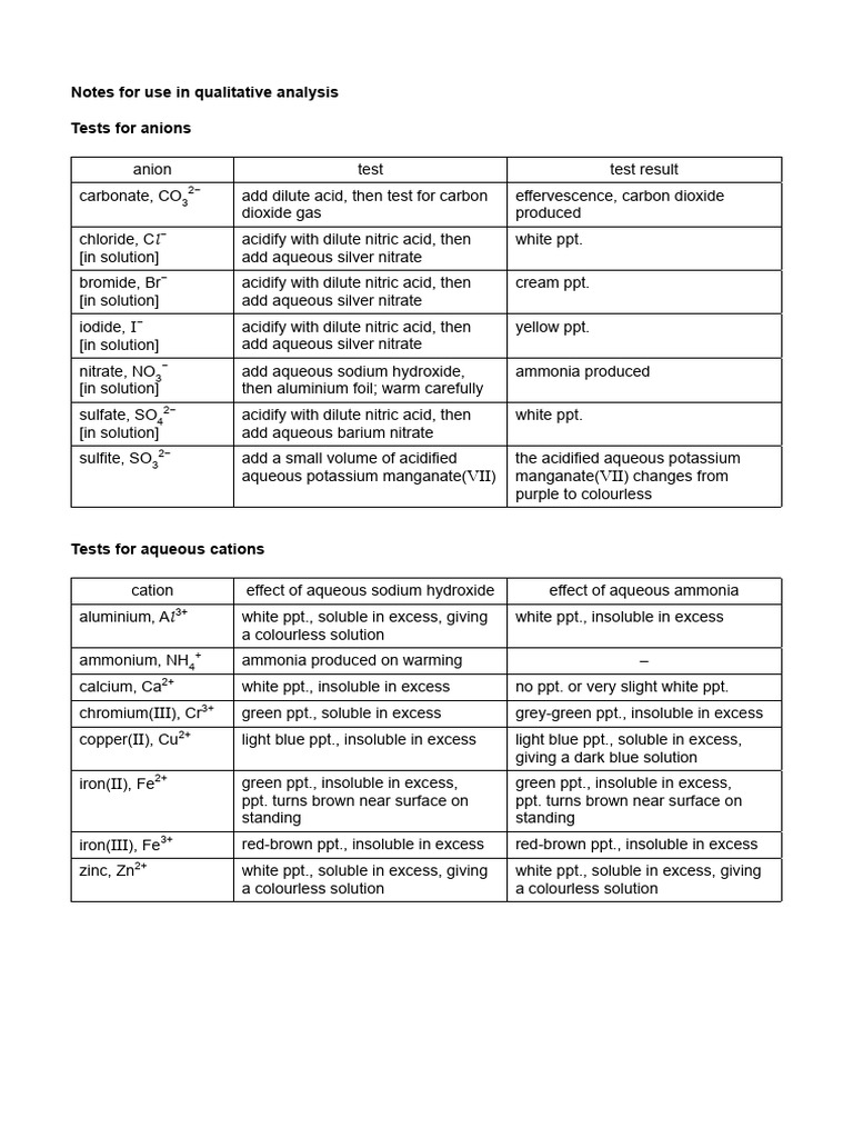 IGCSE Notes For Use in Qualitative Analysis | PDF