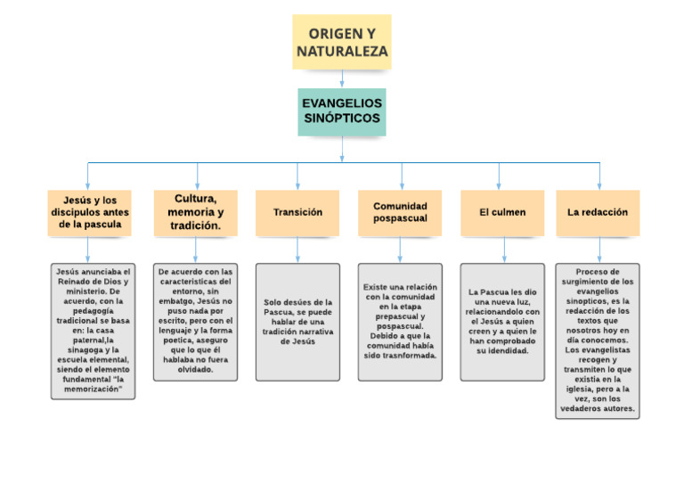 Descarga Gratis Iglesia Cristiana Mapa Conceptual