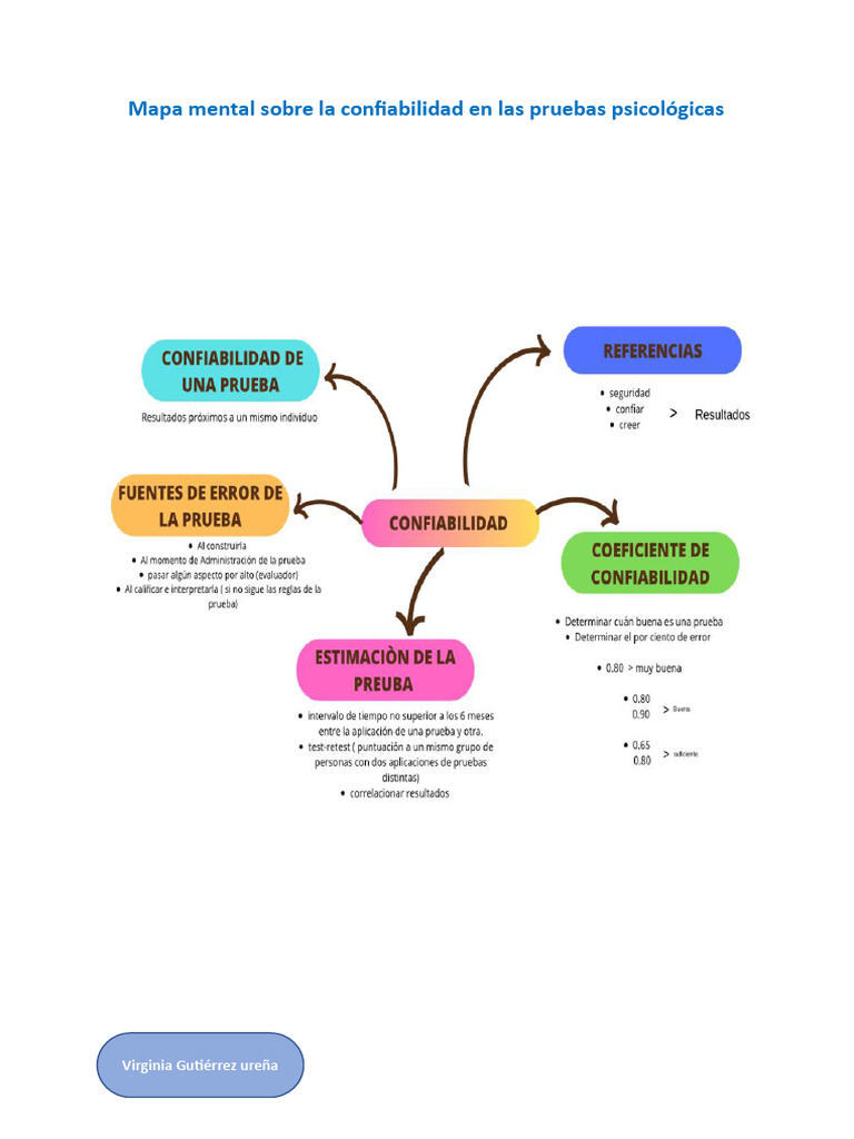 Confiabilidad Mapa Mental | PDF