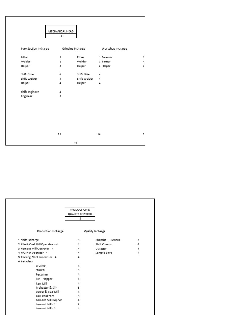 Organization Structure | PDF | Cement | Materials