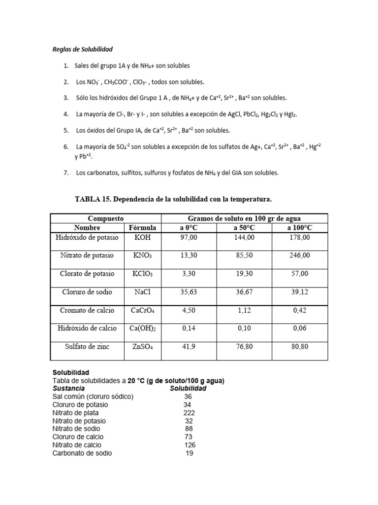 Reglas de Solubilidad | PDF | Solubilidad | Hidróxido