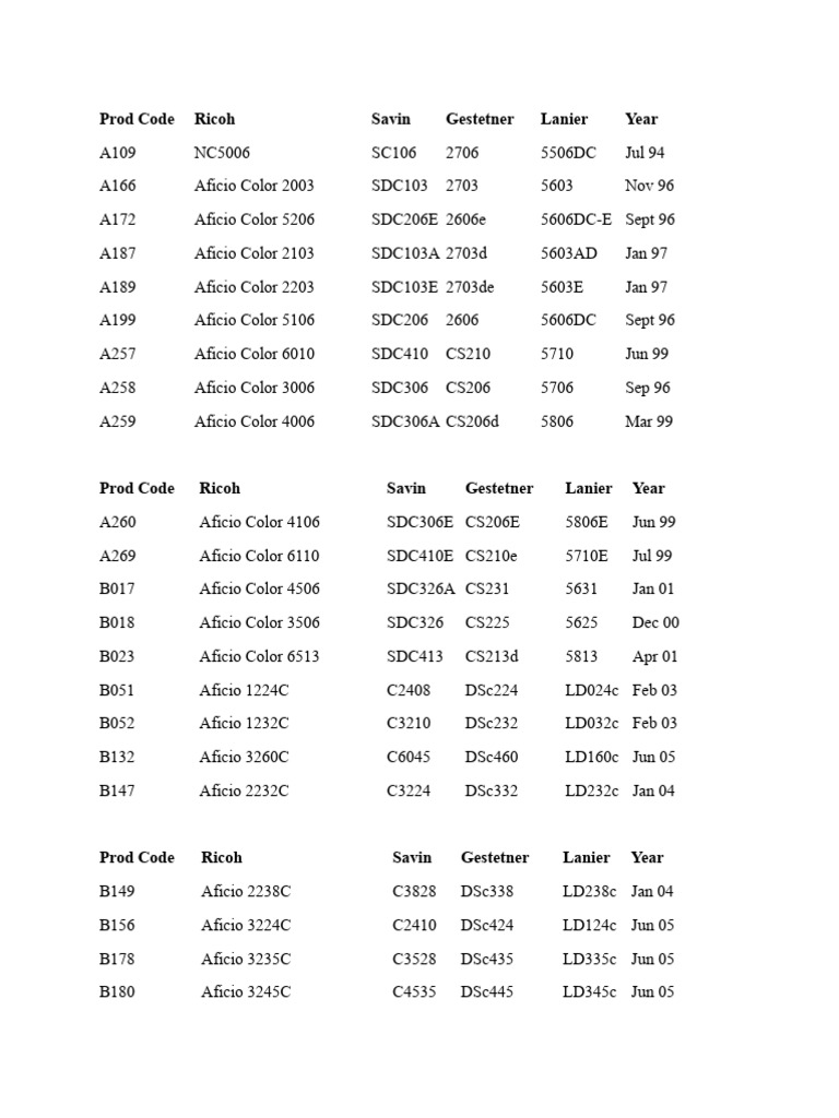 Ricoh Aficio Product Codes List | PDF | Technology & Engineering