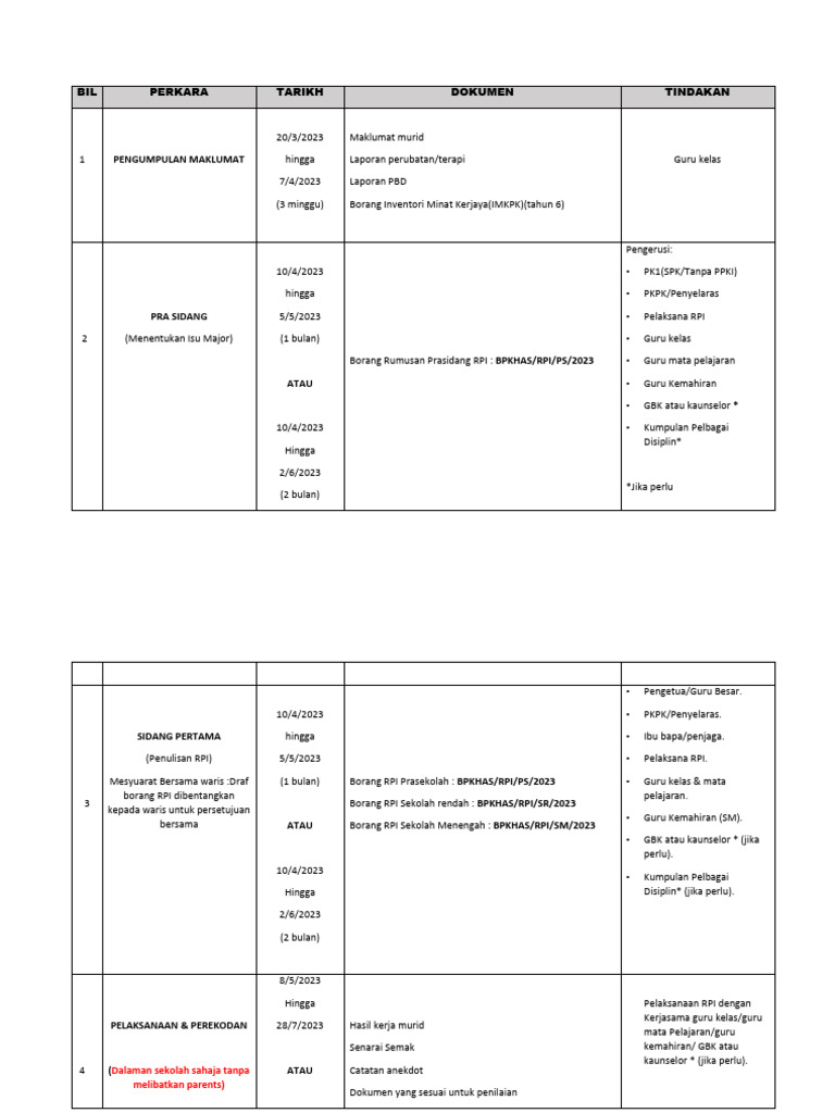 CTH Pelaksanaan Rpi | PDF