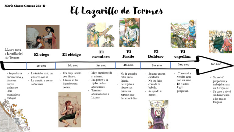 El Lazarillo de Tormes - Linea Del Tiempo | PDF