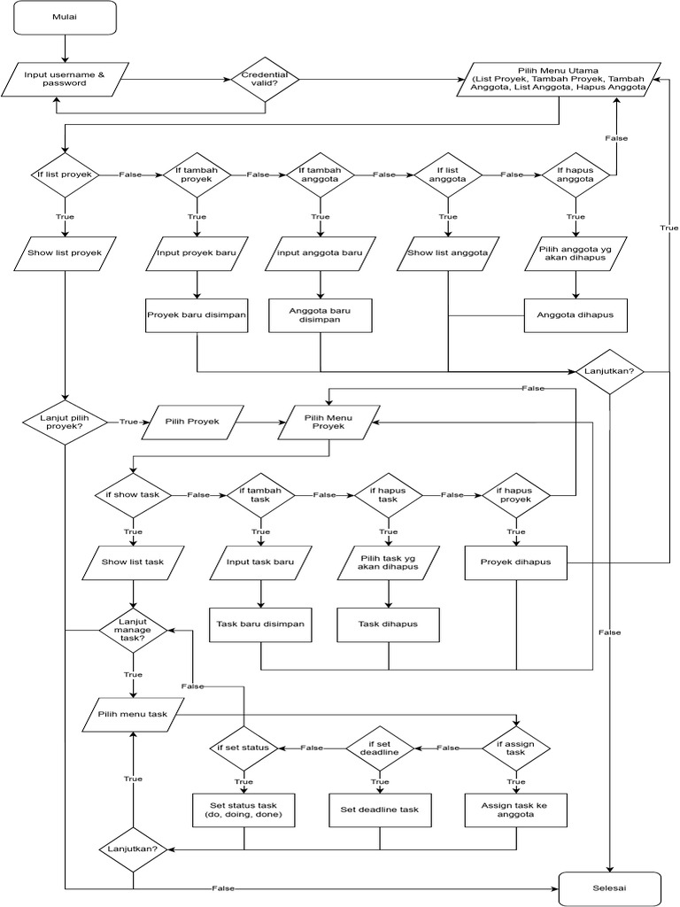 Flowchart Manajemen Proyek | PDF