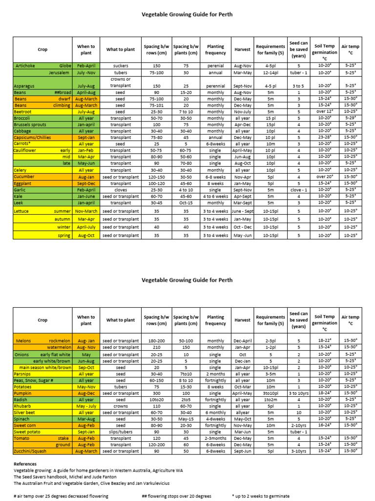 R 8 Seed Saving Guide Perth | PDF | Vegetables | Botany