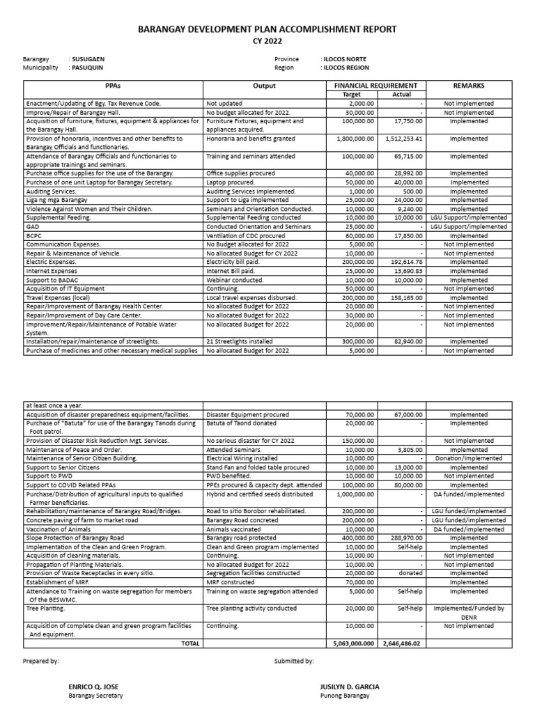 BARANGAY DEVELOPMENT PLAN ACCOMPLISHMENT REPORT | PDF