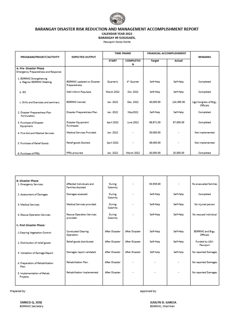 ACCOMPLISHMENT REPORT | PDF | Emergency Management | Risk
