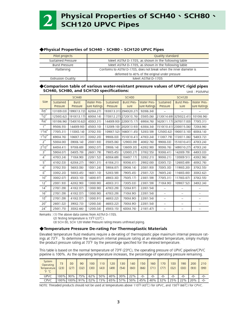 UPVC Pipe Pressure Ratings Overview | PDF | Pipe (Fluid Conveyance ...