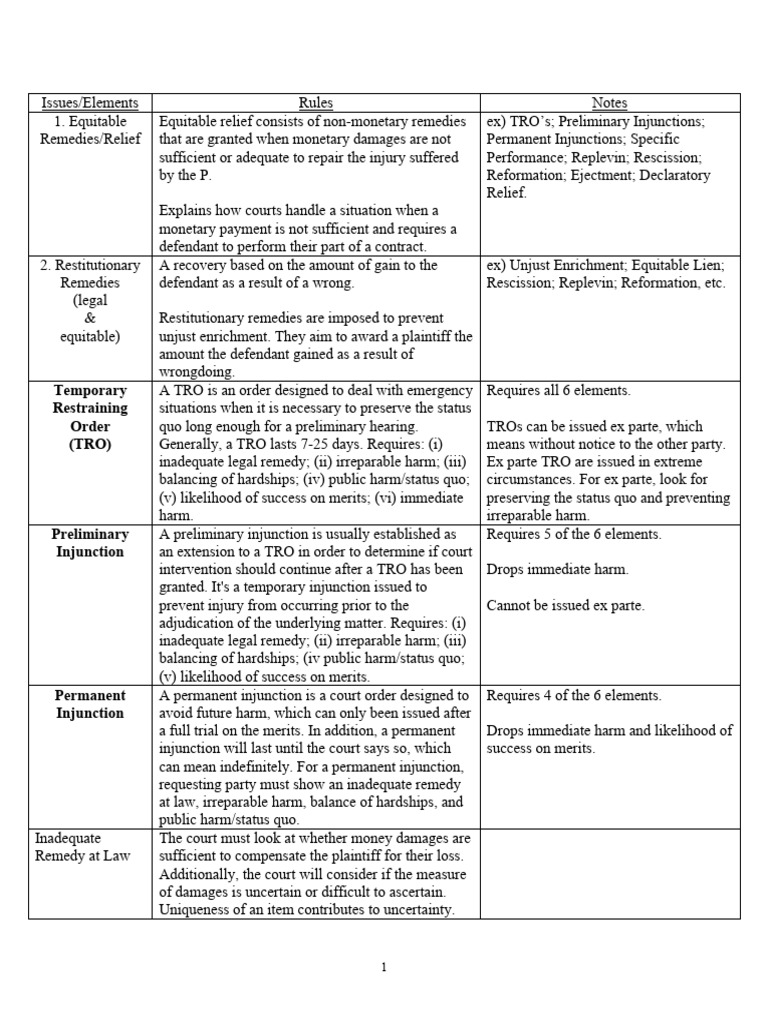 Remedies Rule Statements | PDF | Damages | Legal Remedy