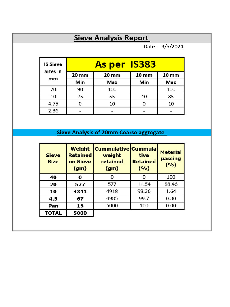 Sieve Analysis Report | PDF