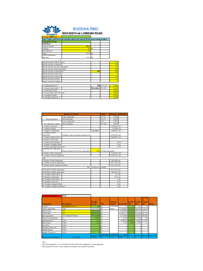 M25 Mix Design | PDF | Concrete | Construction Aggregate