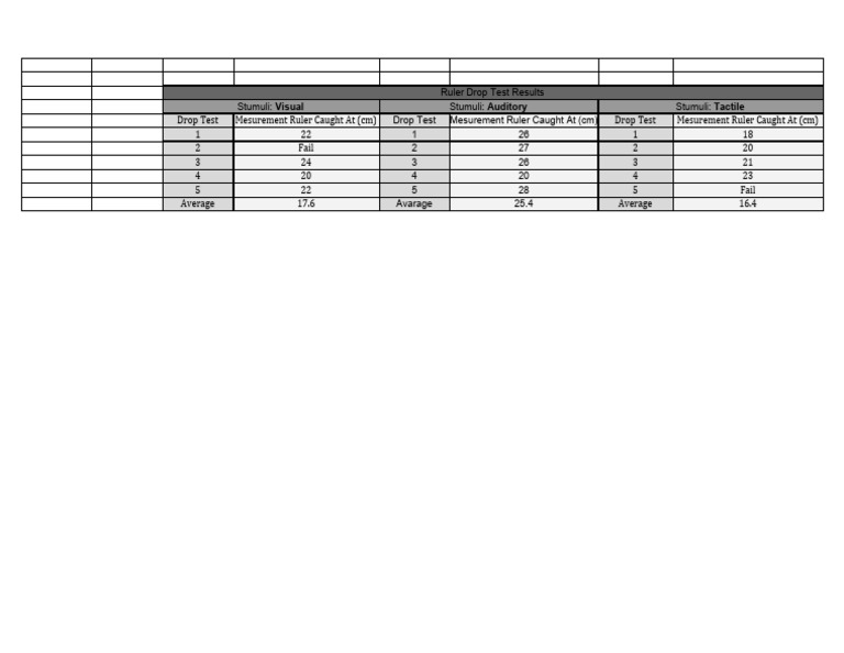 Ruler Drop Test Results | PDF