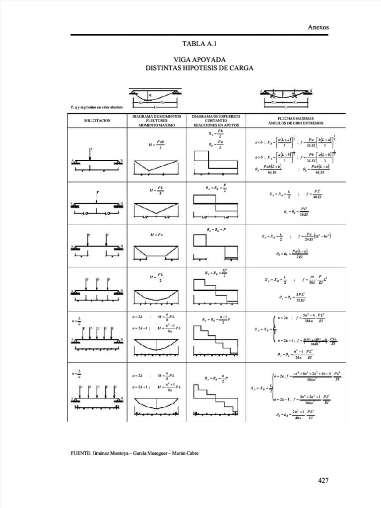 PDF Tablas Vigas - Compress | PDF | Ingeniería estructural | Ingeniería mecánica