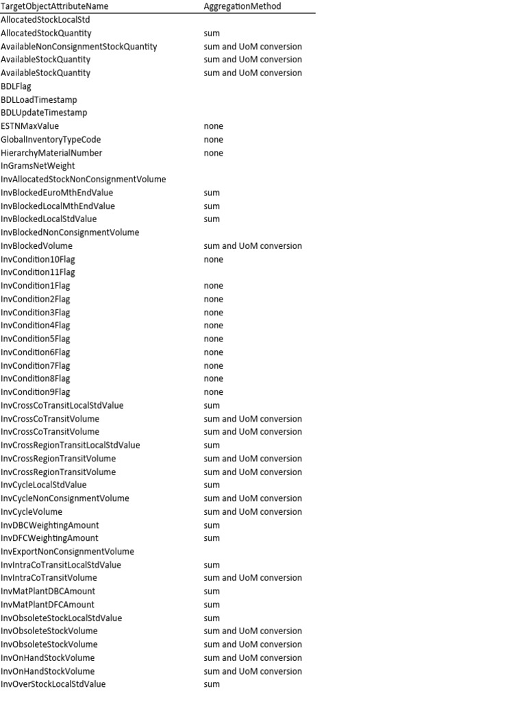 Inventory Material Loss Tree | PDF