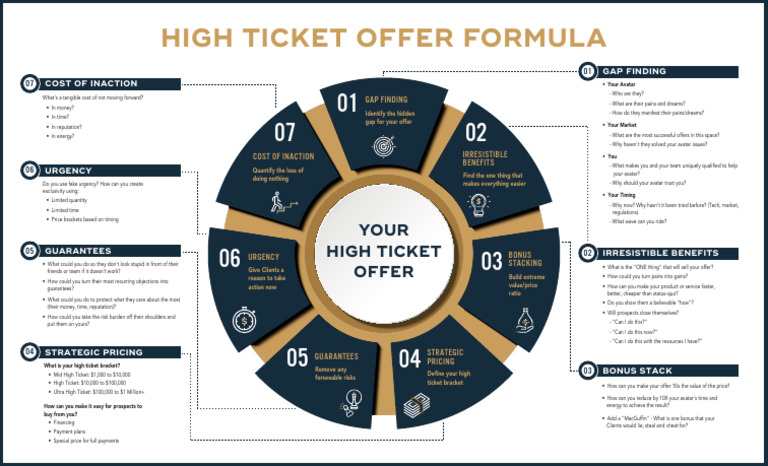 High Ticket Offer - Formula | PDF | Business Economics | Financial Markets