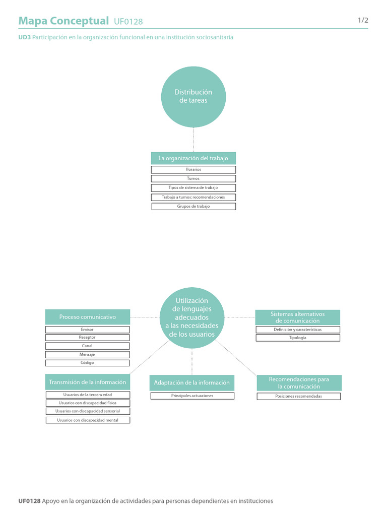 Mapa Conceptual: Distribución de Tareas | PDF | Invalidez | Comunicación