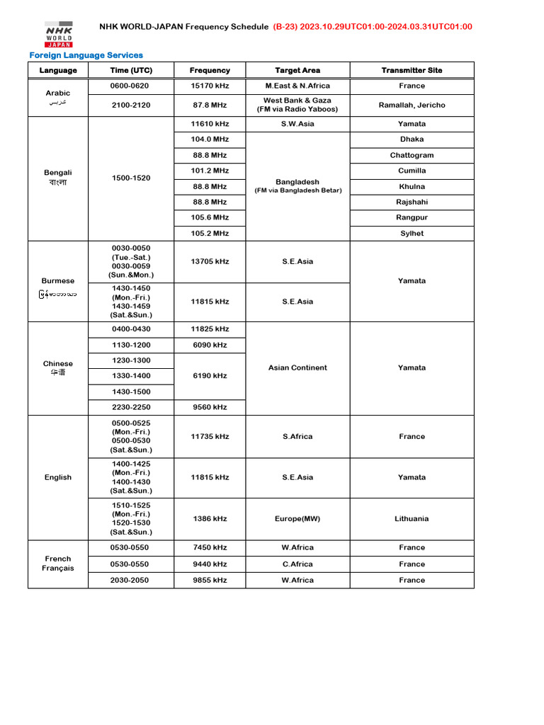 NHK Radio - Frequency - Schedule | PDF | Radio | Human Communication