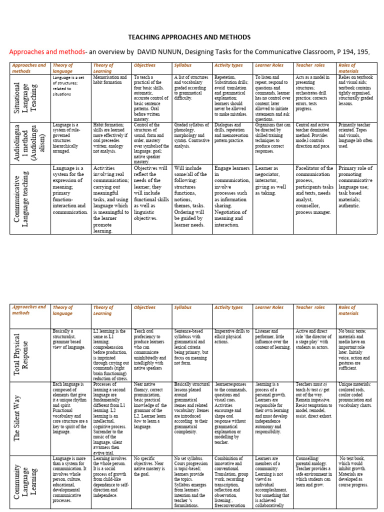 TEACHING APPROACHES AND METHODS | PDF | Second Language | Learning