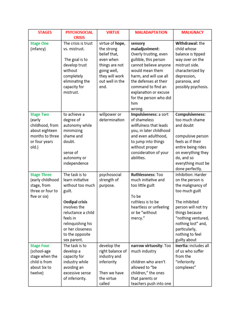 ERIKSON STAGES Summary | PDF | Human Development | Psychological Concepts