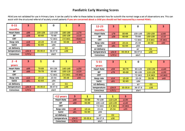 Paediatric Early Warning Score Chart | PDF | Health Care | Medicine