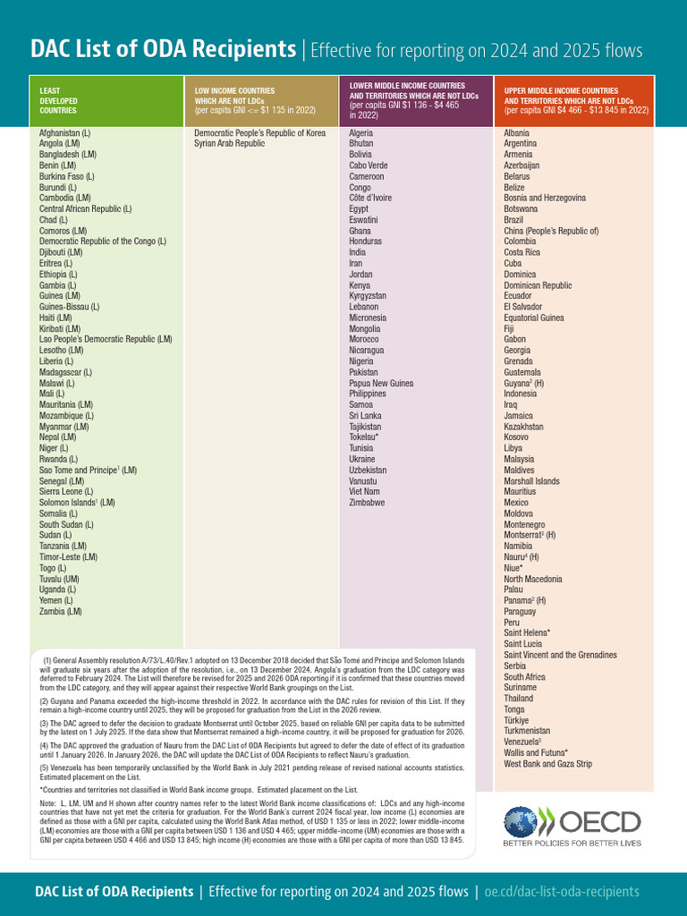 DAC-List-of-ODA-Recipients-for-reporting-2024-25-flows | PDF | Official ...