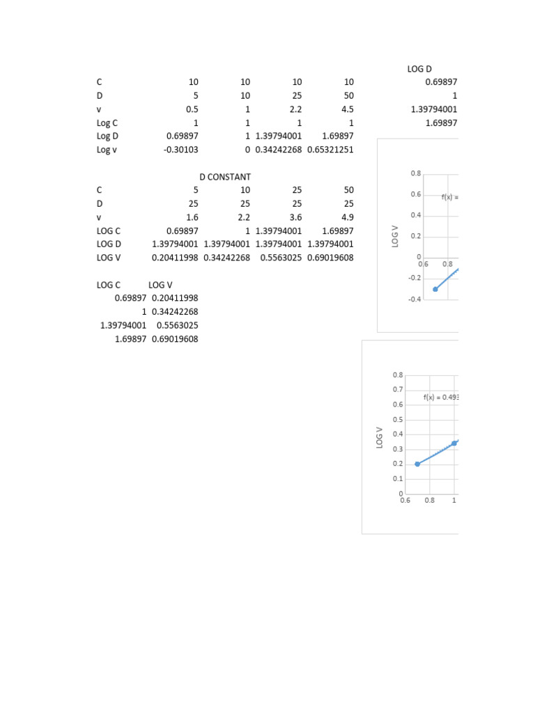 Analyse des logarithmes et graphiques | PDF