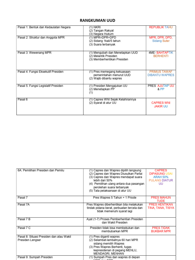 Rangkuman UUD TWK | PDF