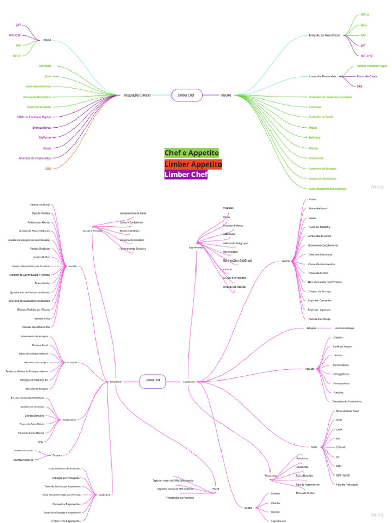 Mapa Mental LImber Chef | PDF