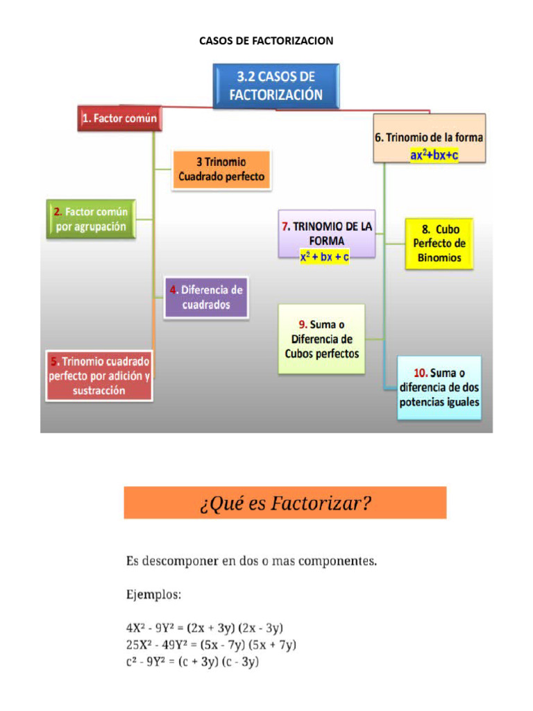 Casos de Factorizacion Factor Comun y Diferencia de Cuadrados | Descargar gratis PDF ...
