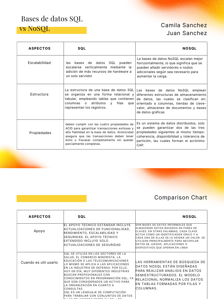 SQL CONTRA NO SQL ESPAÑOL | PDF | No Sql | Bases de datos