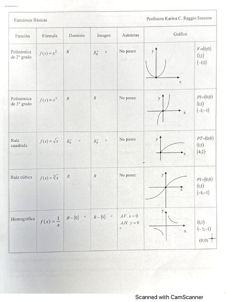 GRÁFICOS FUNCIONES BÁSICAS | PDF