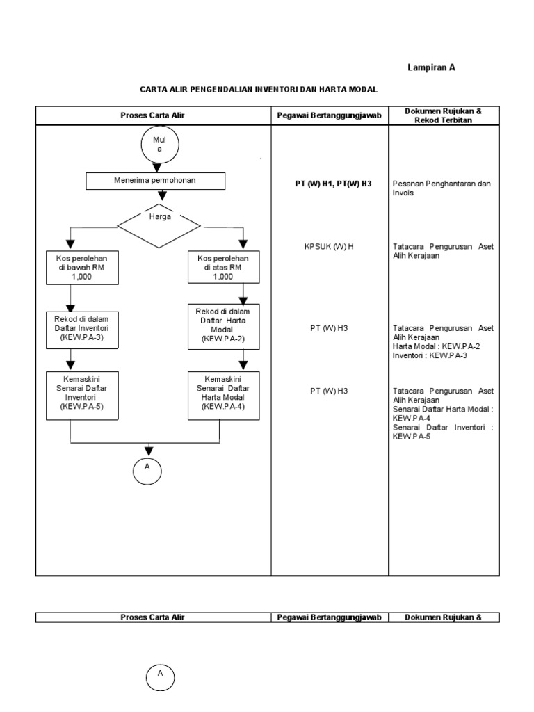 Carta Alir Pen Gurus An Aset | PDF | Pengelolaan Keuangan & Uang | Bisnis