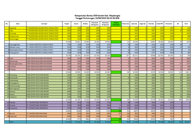 Update Progres PBT 10 Agustus 2023 | PDF