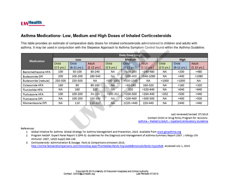 Asthma Appendix (ICS Dosing) 16.05.19 | PDF | Asthma | Dose (Biochemistry)