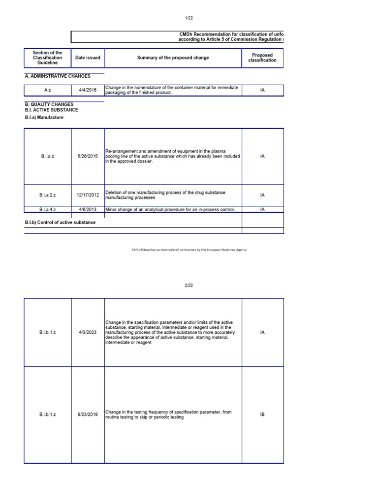 EMA Drug Variation Classification | PDF | Packaging And Labeling ...